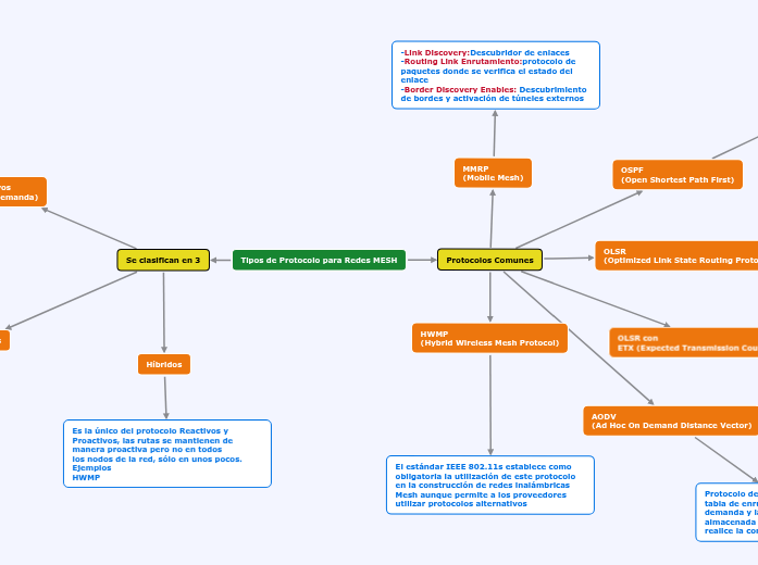 tipos de protocolo para redes mesh - Mind Map
